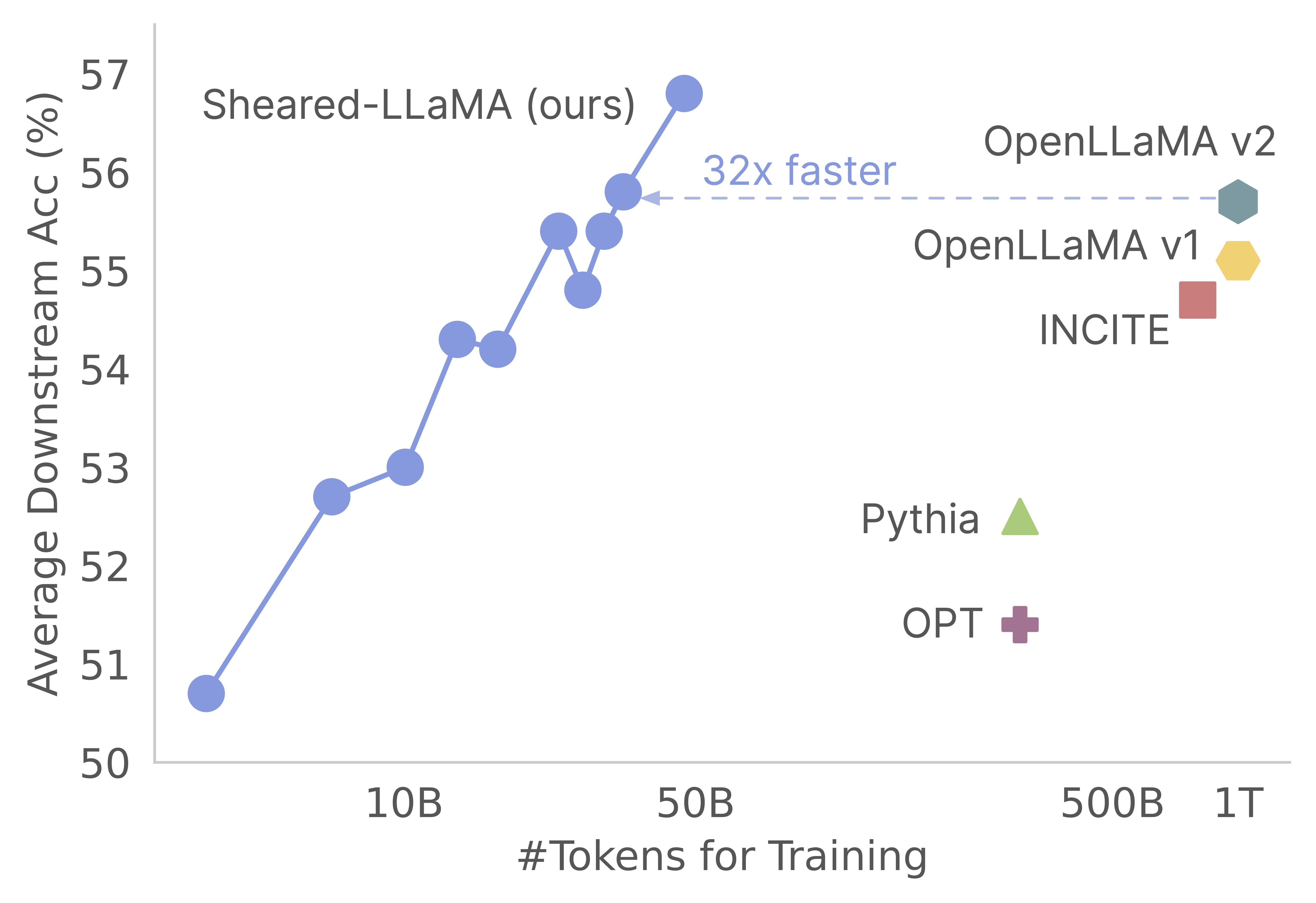 Sheared Llama Accelerating Language Model Pre Training Via Structured